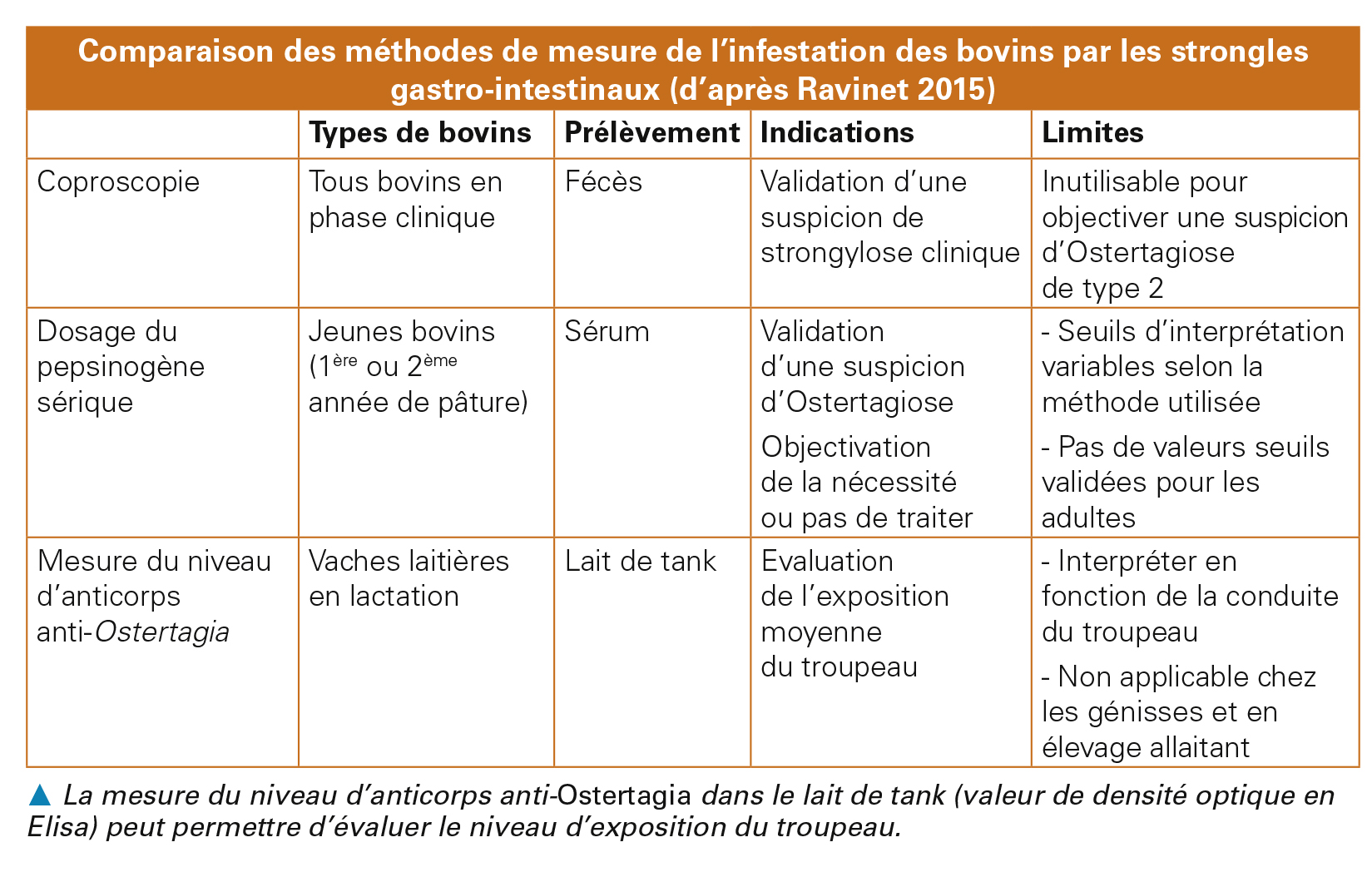 Pepsinogène sérique : standardiser le dosage chez les bovins