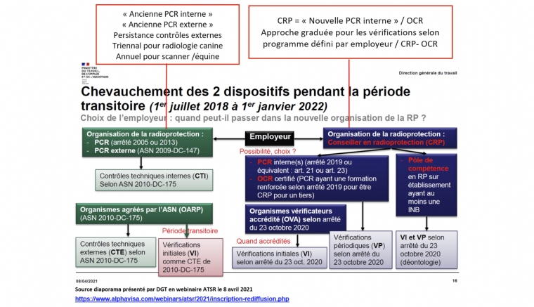 Radioprotection : des évolutions sur les régimes administratifs, le ...