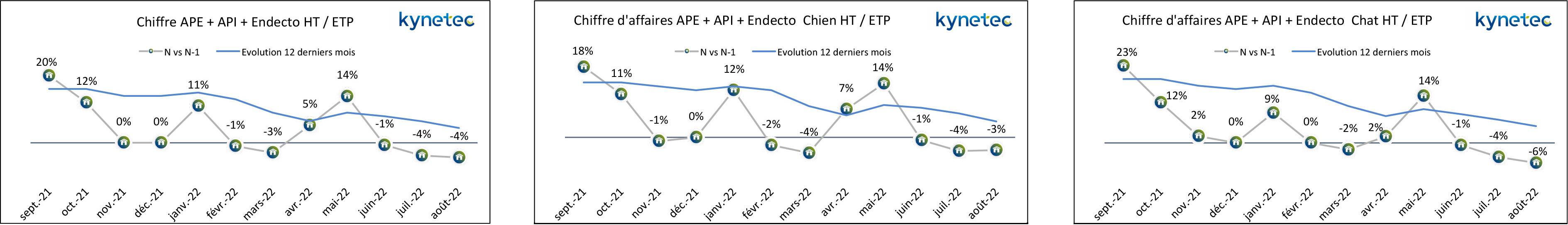 Baromètre de l'activité canine : en août, les vacances impactent la ...