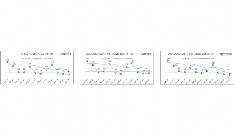 Baromètre de l'activité canine : en août, les vacances impactent la ...